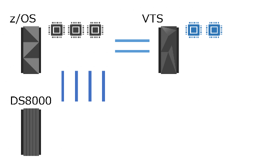 VTFM-NewGen I/O構成再構築サービス - SoftPlex